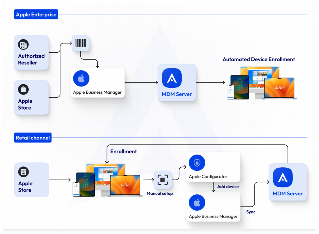 Apple Business Manager – Qué es, cómo funciona y cuánto cuesta